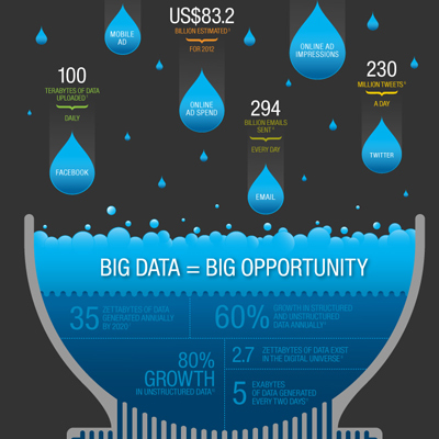How Online Marketers Can Leverage the Big Data Flood [Infographic ...