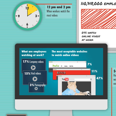 The Majority of Workers Watch Videos at Work [Infographic] - BizTech