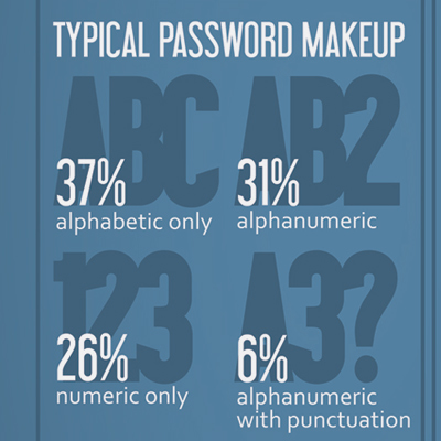 Our Bad Password Habits Are Putting Us at Risk [#Infographic] - BizTech