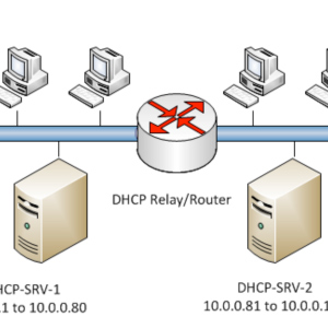 4 Solutions for Ensuring DHCP Availability — BizTech